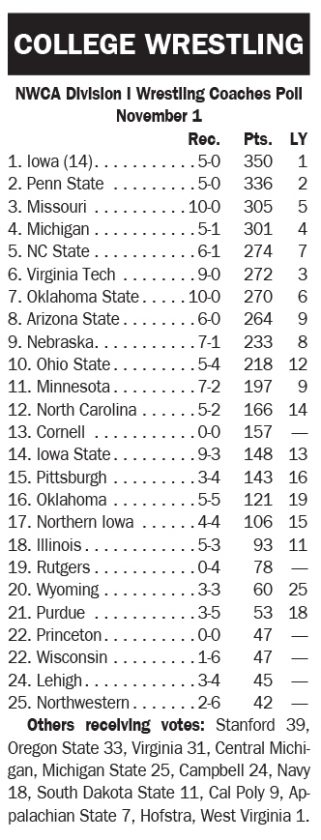 Usual suspects atop first college wrestling poll | News, Sports, Jobs ...